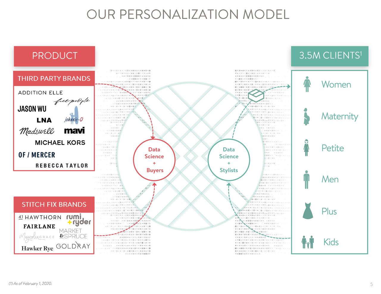 Stitch Fix, Inc. 2020 Q2 - Results - Earnings Call Presentation (NASDAQ ...