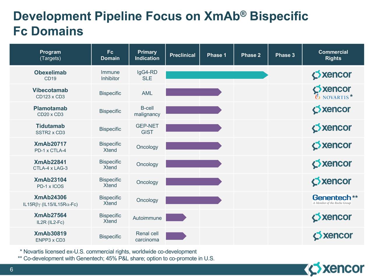 Xencor, Inc. 2020 Q2 - Results - Earnings Call Presentation (NASDAQ ...