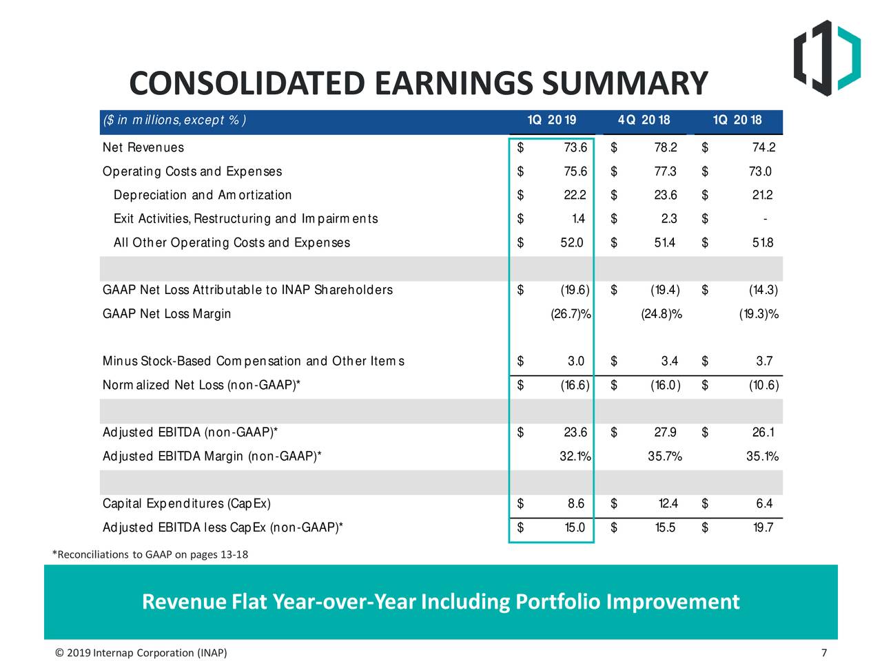 Internap Corporation 2019 Q1 - Results - Earnings Call Slides (NASDAQ:INAP) | Seeking Alpha