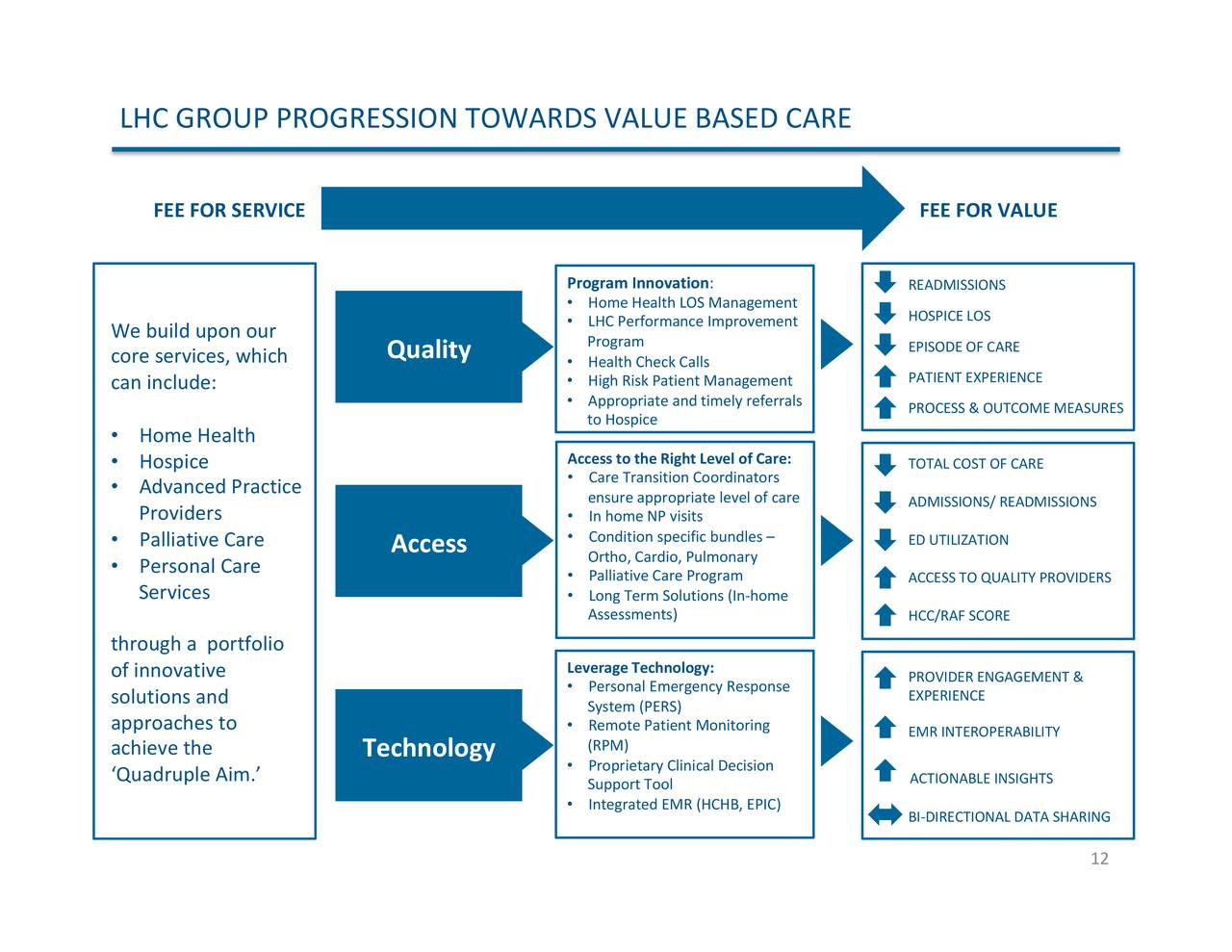 LHC Group (LHCG) Investor Presentation - Slideshow (NASDAQ:LHCG ...