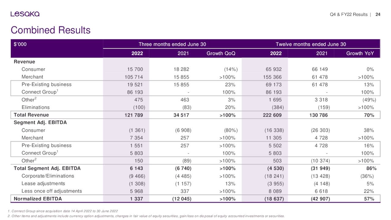 Lesaka Technologies, Inc. 2022 Q4 - Results - Earnings Call Presentation (NASDAQ:LSAK) | Seeking ...