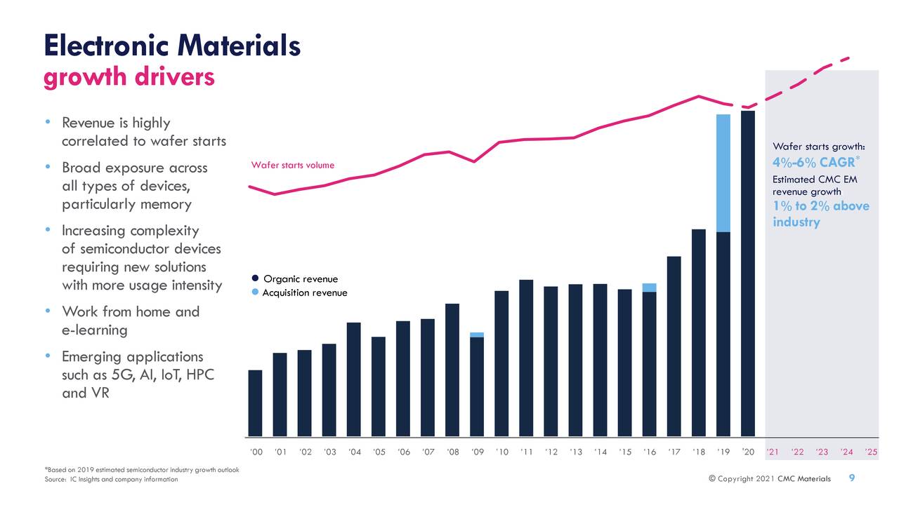 Cabot Microelectronics (CCMP) Investor Presentation - Slideshow (NASDAQ ...