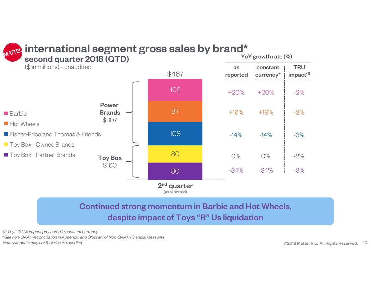 Mattel, Inc. 2018 Q2 - Results - Earnings Call Slides (NASDAQ:MAT) | Seeking Alpha