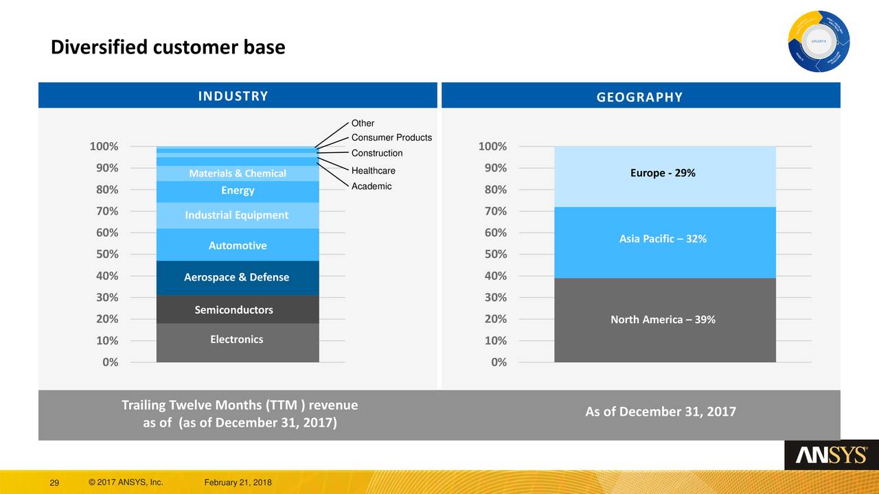 ANSYS, Inc. 2017 Q4 - Results - Earnings Call Slides (NASDAQ:ANSS) | Seeking Alpha