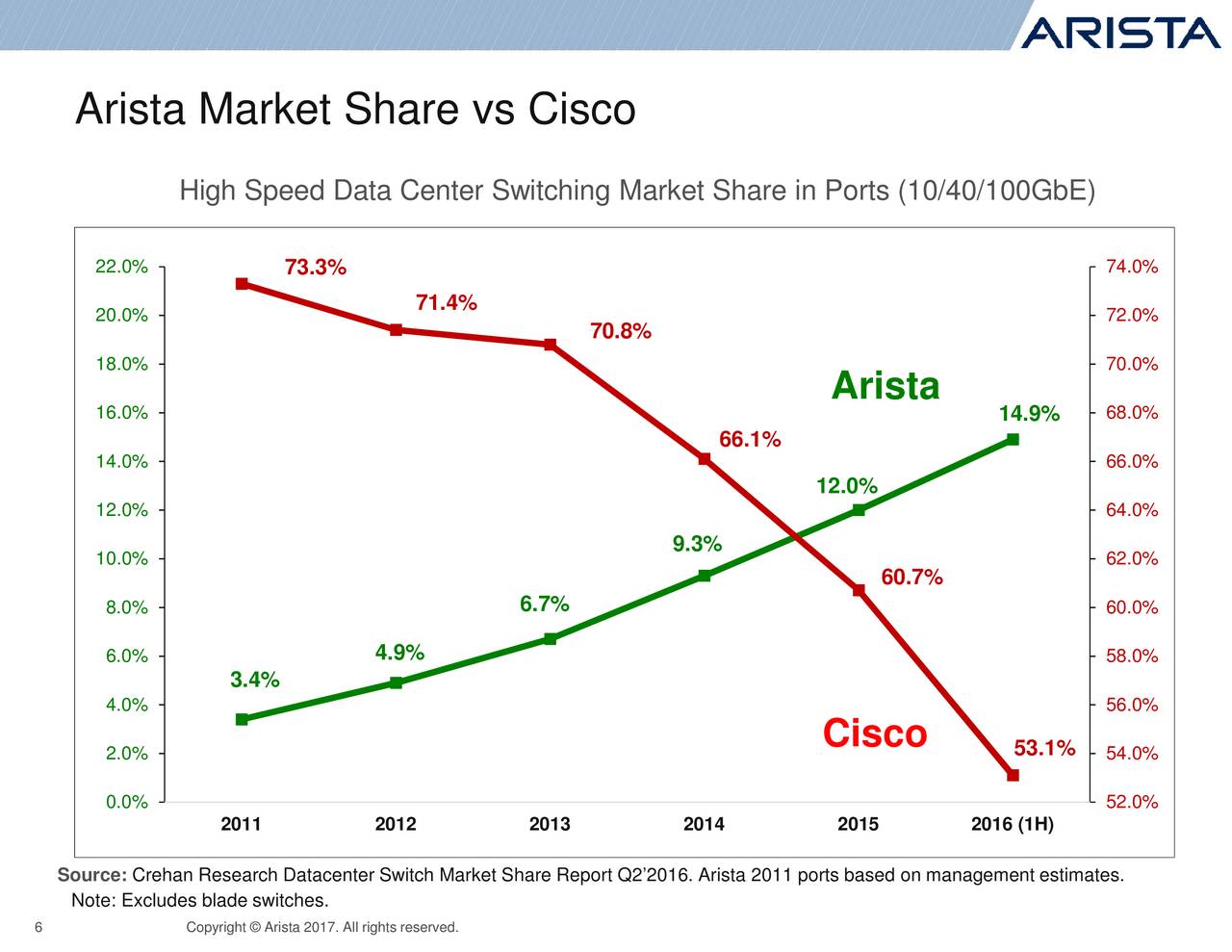Arista Networks (ANET) Presents At JMP Securities 2017 Technology ... Arista Networks (ANET) Presents At JMP Securities 2017 Technology ...