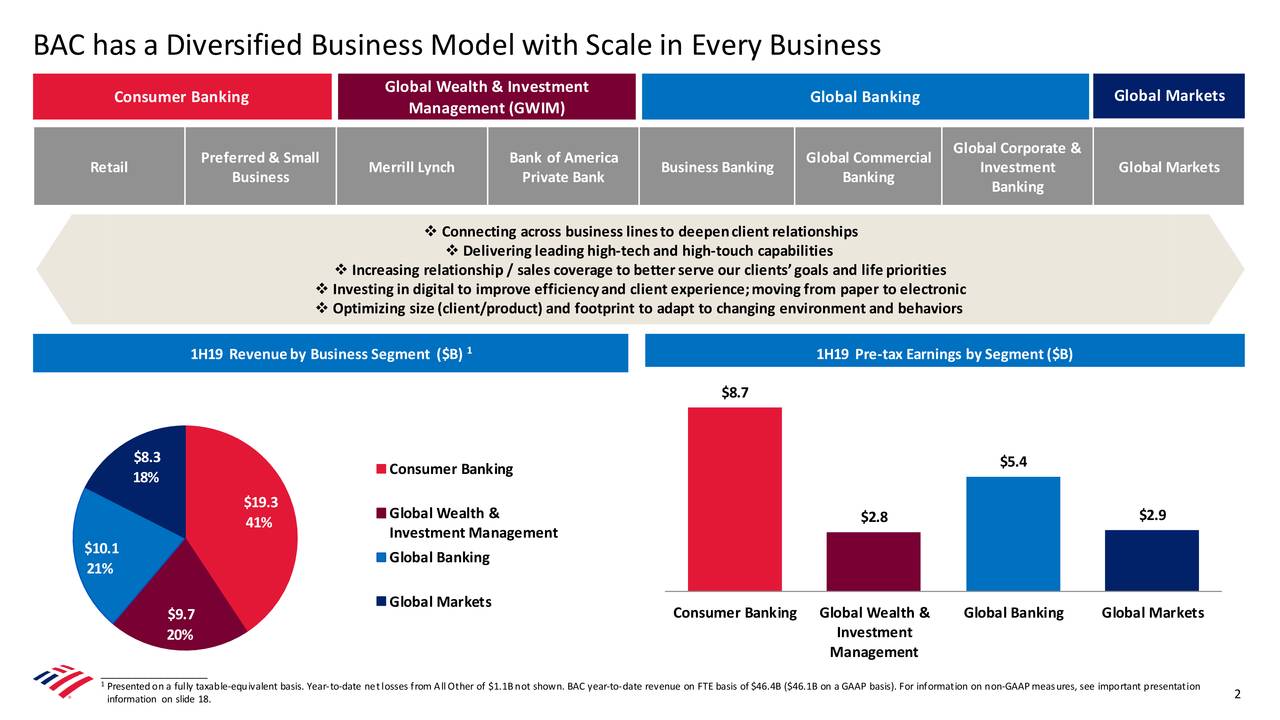 Bank of America (BAC) Presents At Barclays Global Financial Services ...