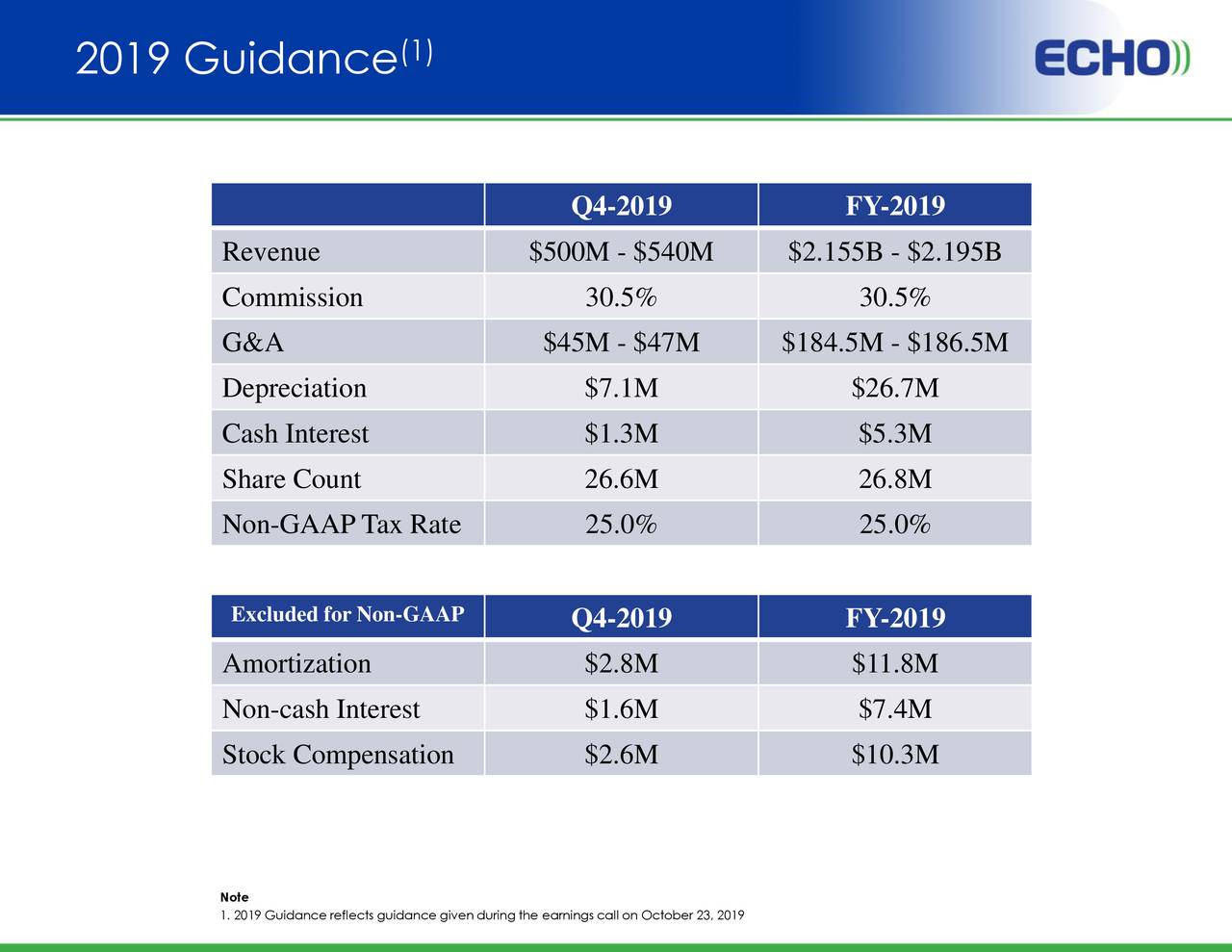 Echo Global Logistics (ECHO) Investor Presentation - Slideshow (NASDAQ ...