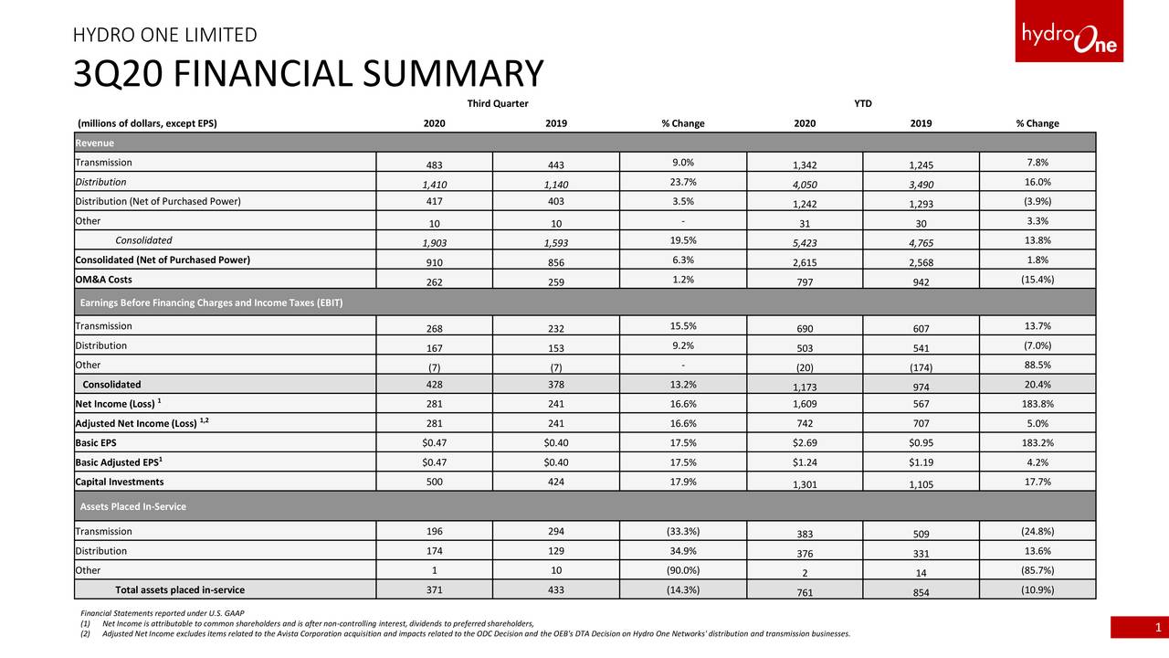 Hydro One Limited 2020 Q3 - Results - Earnings Call Presentation ... Hydro One Limited 2020 Q3 - Results - Earnings Call Presentation ...
