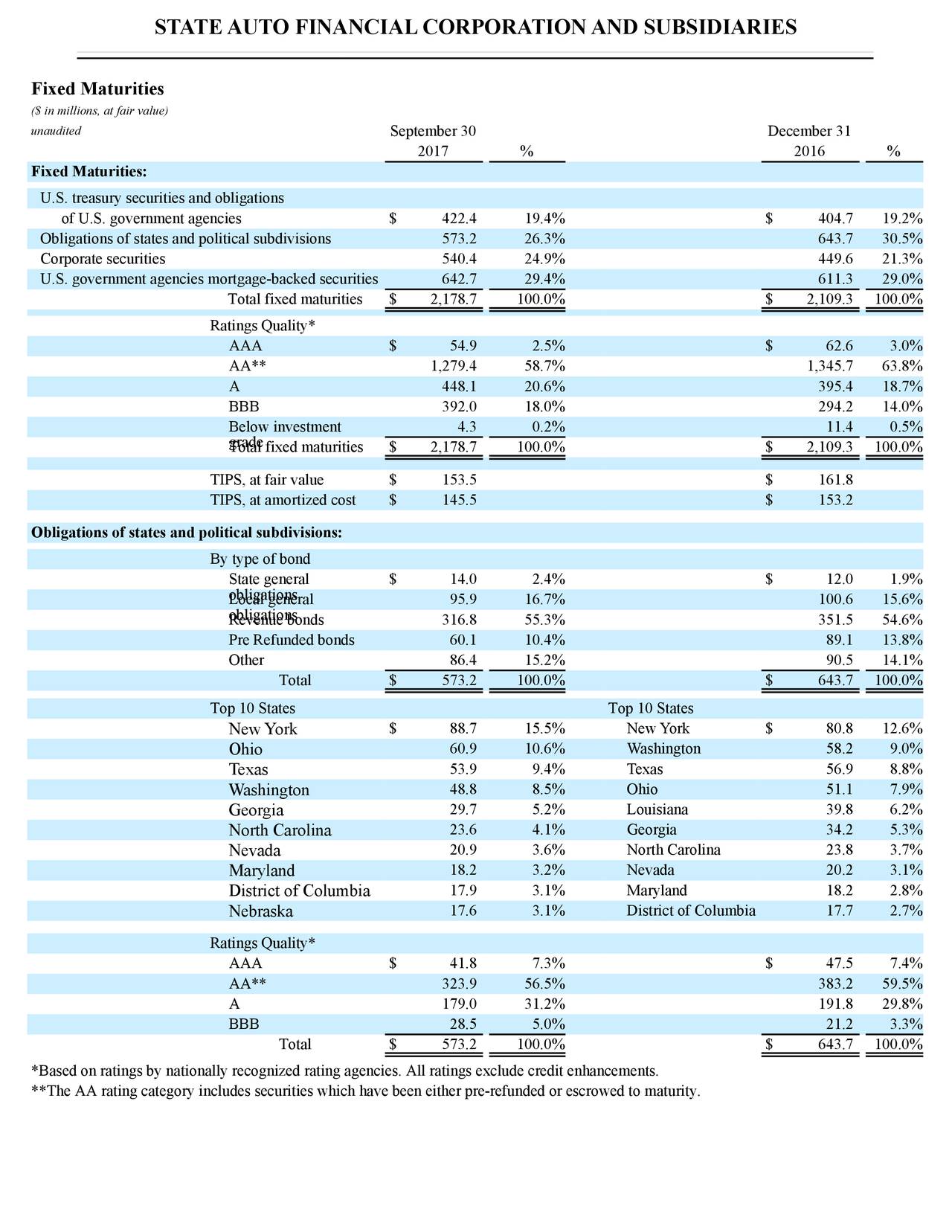 State Auto Financial Corporation 2017 Q3 - Results - Earnings Call ...