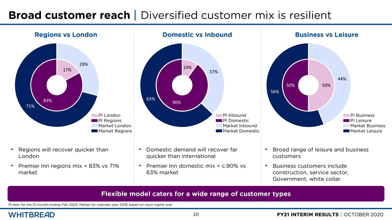 Whitbread PLC 2021 Q2 - Results - Earnings Call Presentation (OTCMKTS ...