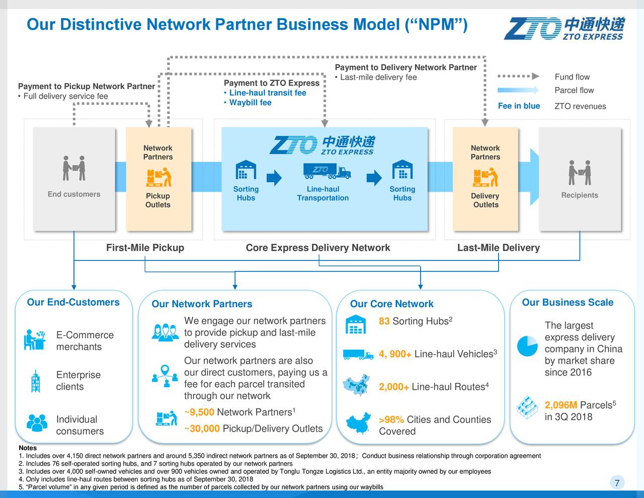 ZTO Express 2018 Q3 - Results - Earnings Call Slides (NYSE:ZTO ...