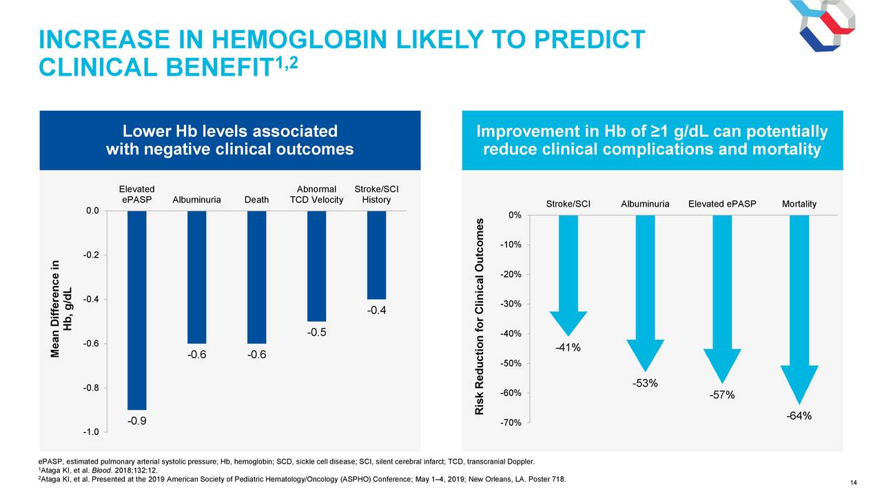 Global Blood Therapeutics (GBT) Investor Presentation - Slideshow (NYSE ...