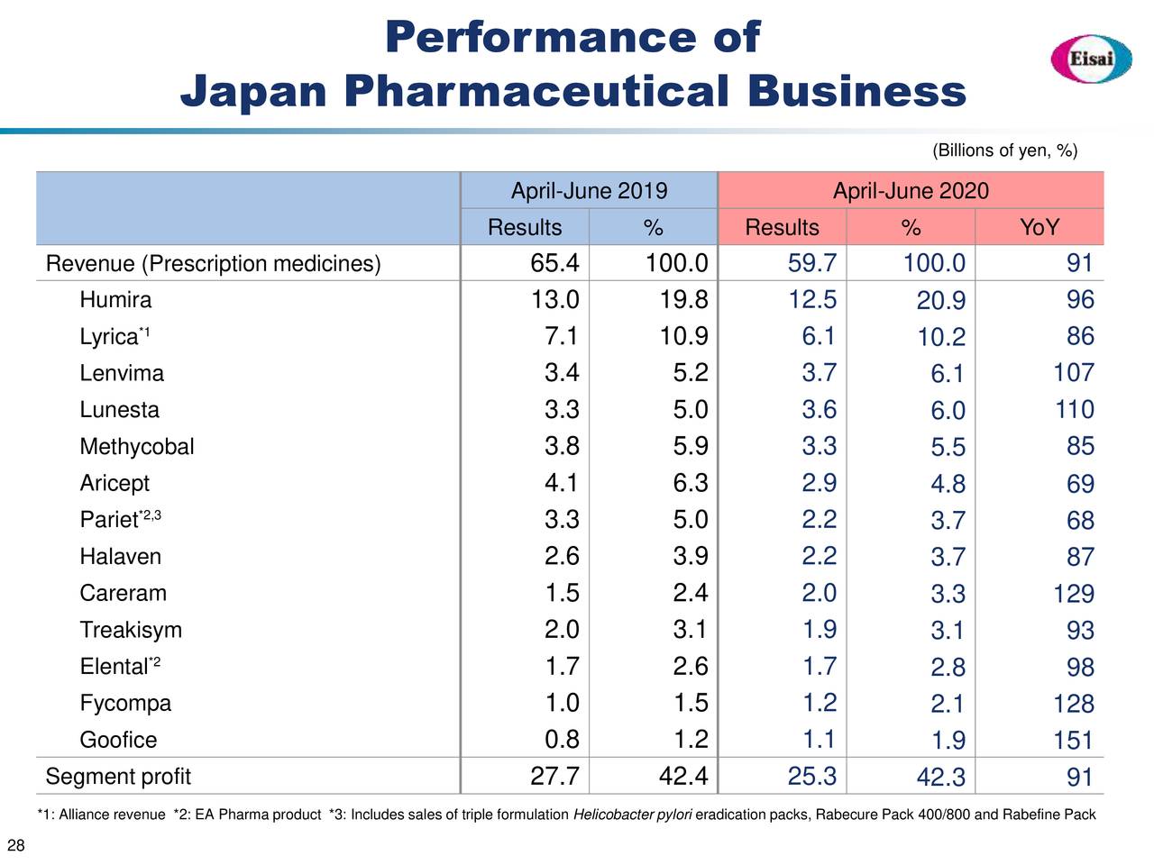 Eisai Co., Ltd. 2021 Q1 - Results - Earnings Call Presentation (OTCMKTS ...