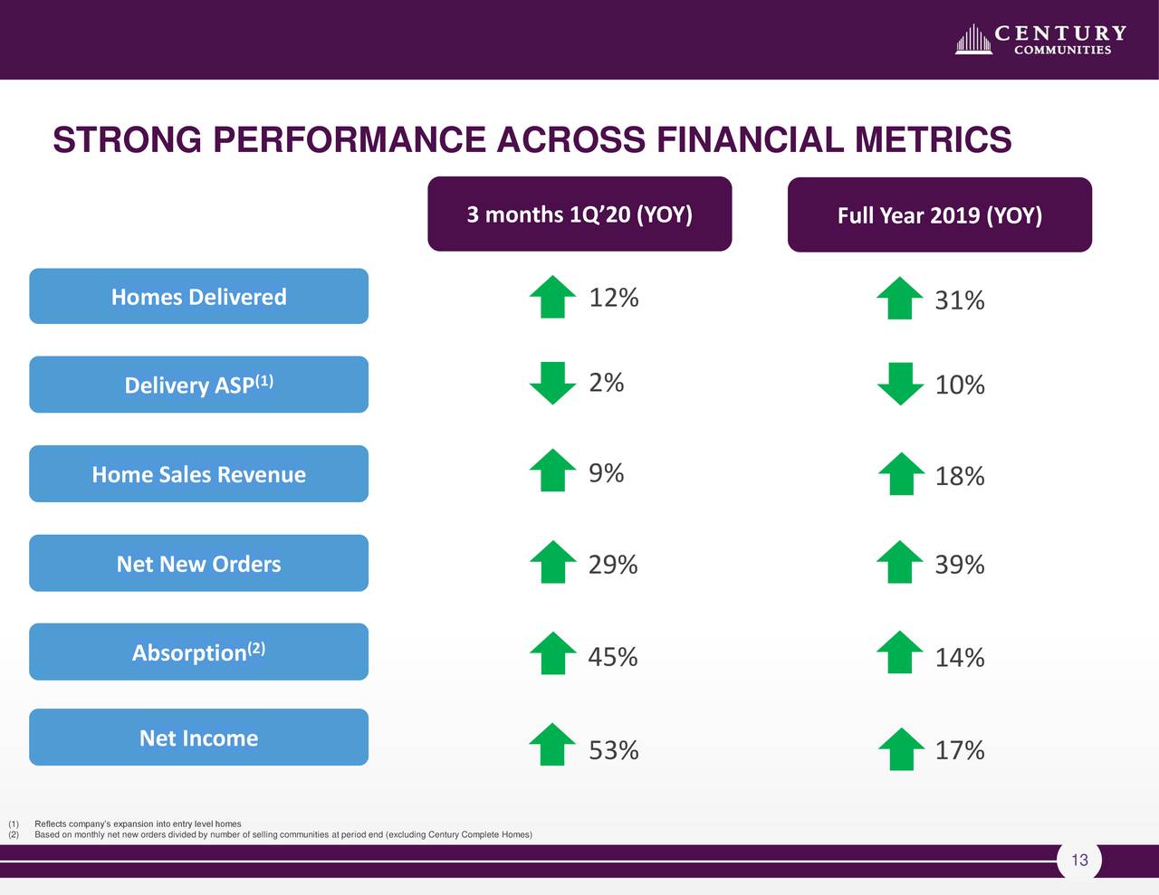 Century Communities, Inc. 2020 Q1 - Results - Earnings Call Presentation (NYSE:CCS) | Seeking Alpha