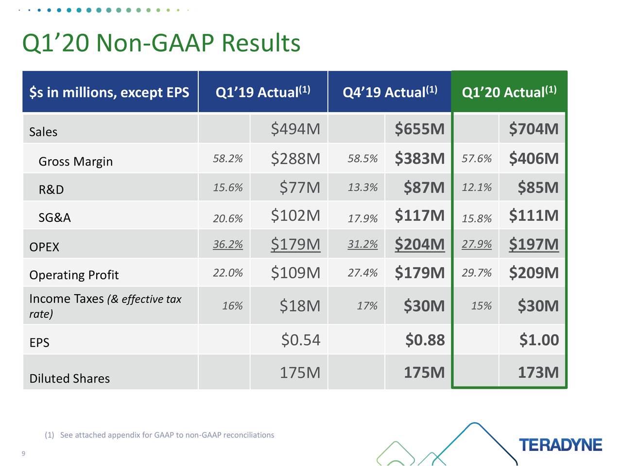 Teradyne, Inc. 2020 Q1 - Results - Earnings Call Presentation (NASDAQ:TER) | Seeking Alpha