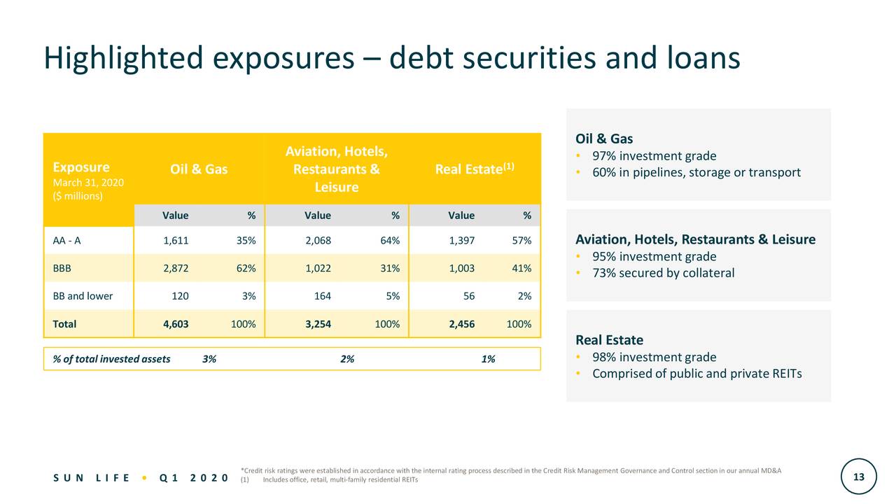 Sun Life Financial Inc. 2020 Q1 - Results - Earnings Call Presentation (NYSE:SLF) | Seeking Alpha
