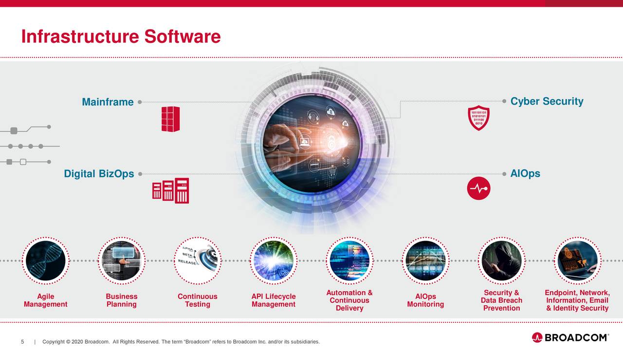Broadcom Inc. 2020 Q1 - Results - Earnings Call Presentation (NASDAQ ...