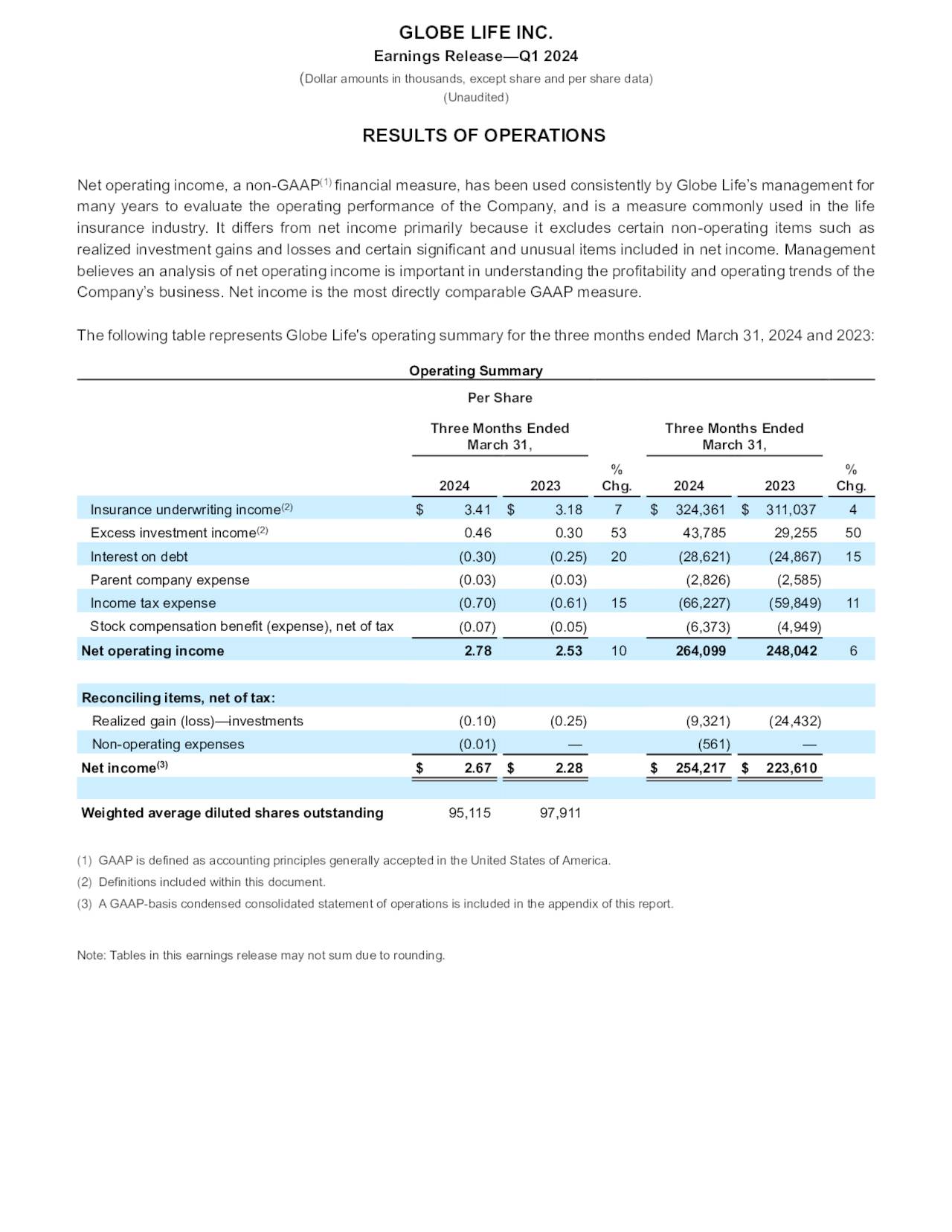 Globe Life Inc. 2024 Q1 - Results - Earnings Call Presentation (NYSE:GL ...