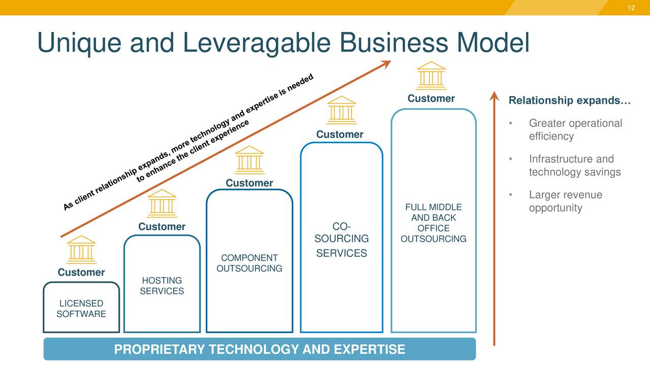 SS&C Technologies Holdings (SSNC) Investor Presentation - Slideshow ...
