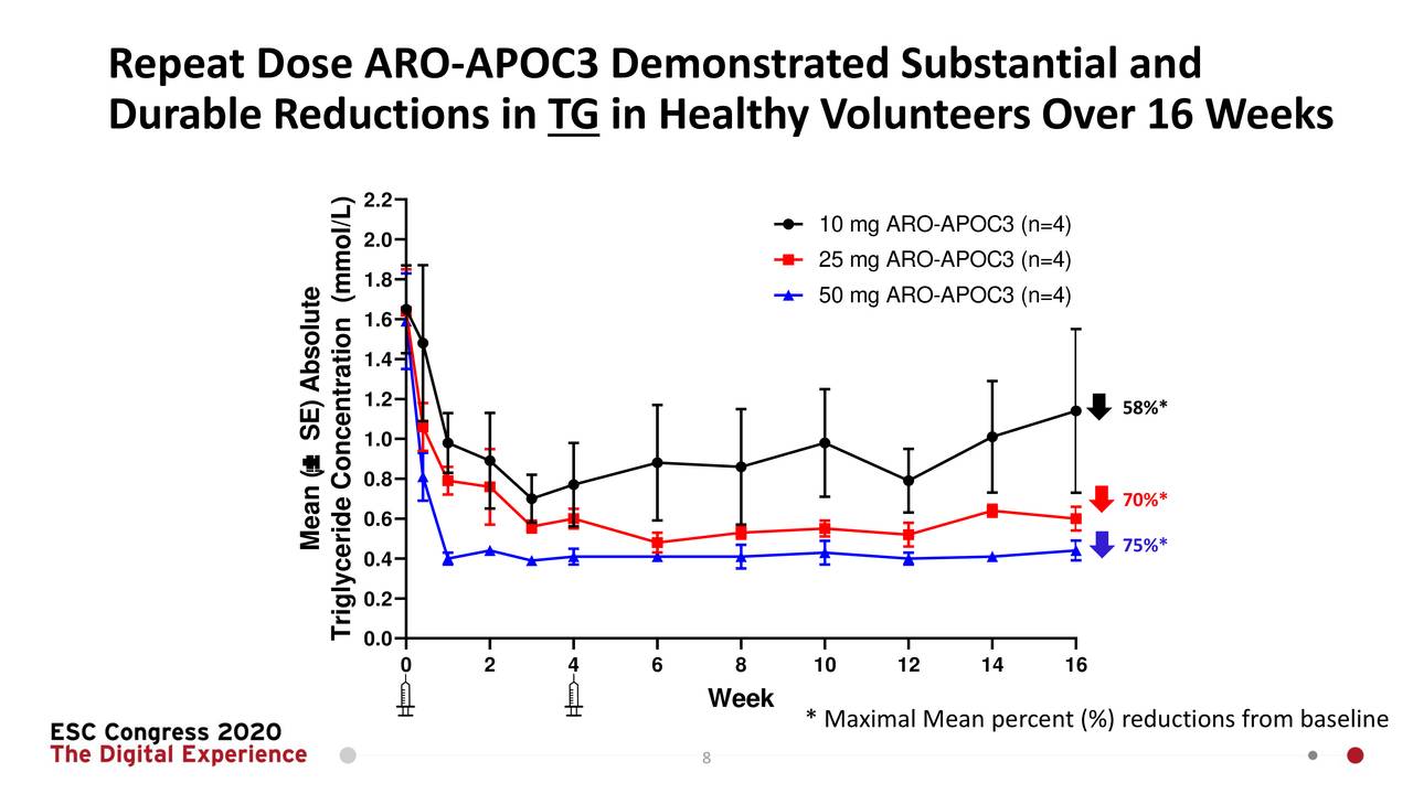 Arrowhead Pharmaceuticals (ARWR) Presents At Virtual ESC Congress 2020 ...