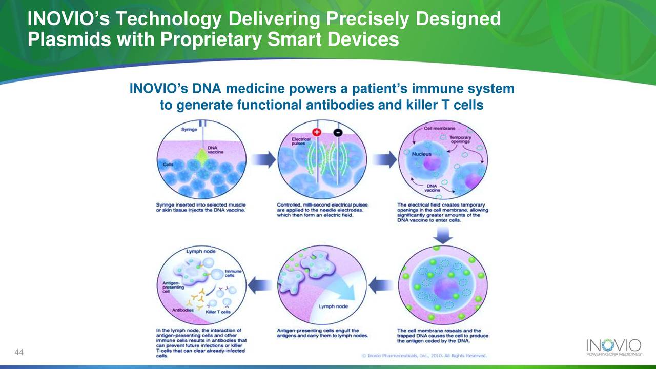 Inovio Pharmaceuticals (INO) Investor Presentation - Slideshow (NASDAQ:INO) | Seeking Alpha