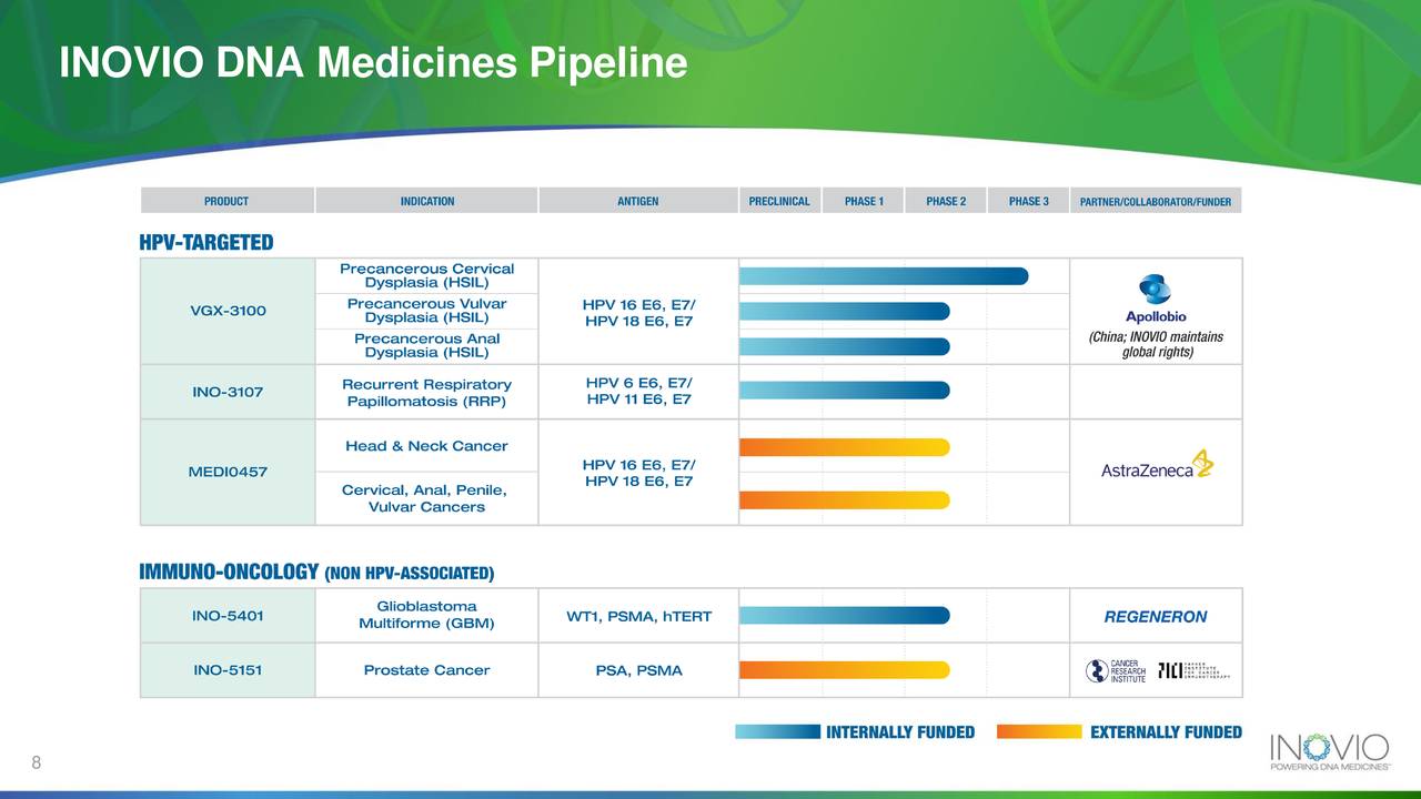 Inovio Pharmaceuticals (INO) Investor Presentation - Slideshow (NASDAQ:INO) | Seeking Alpha
