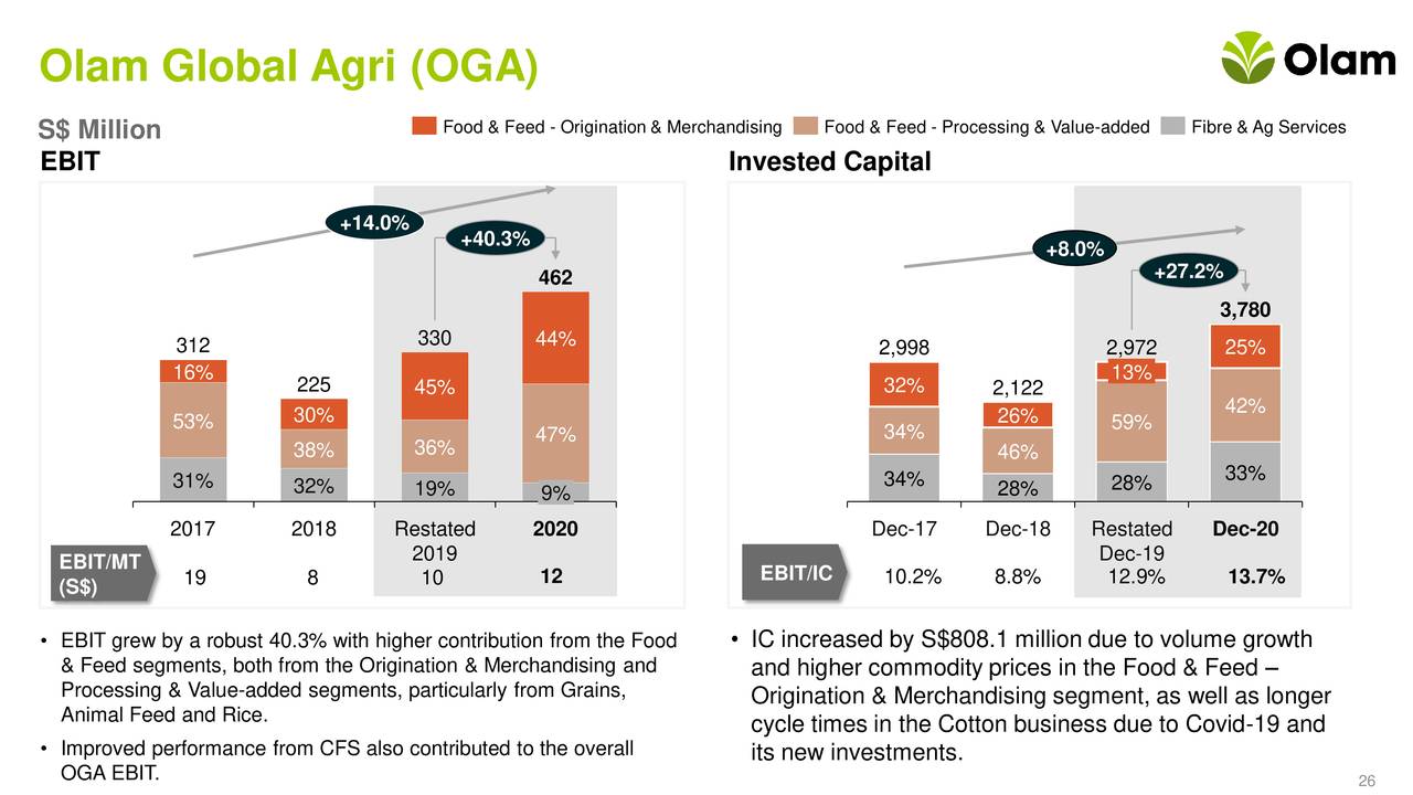 Olam International Limited 2020 Q4 - Results - Earnings Call ...