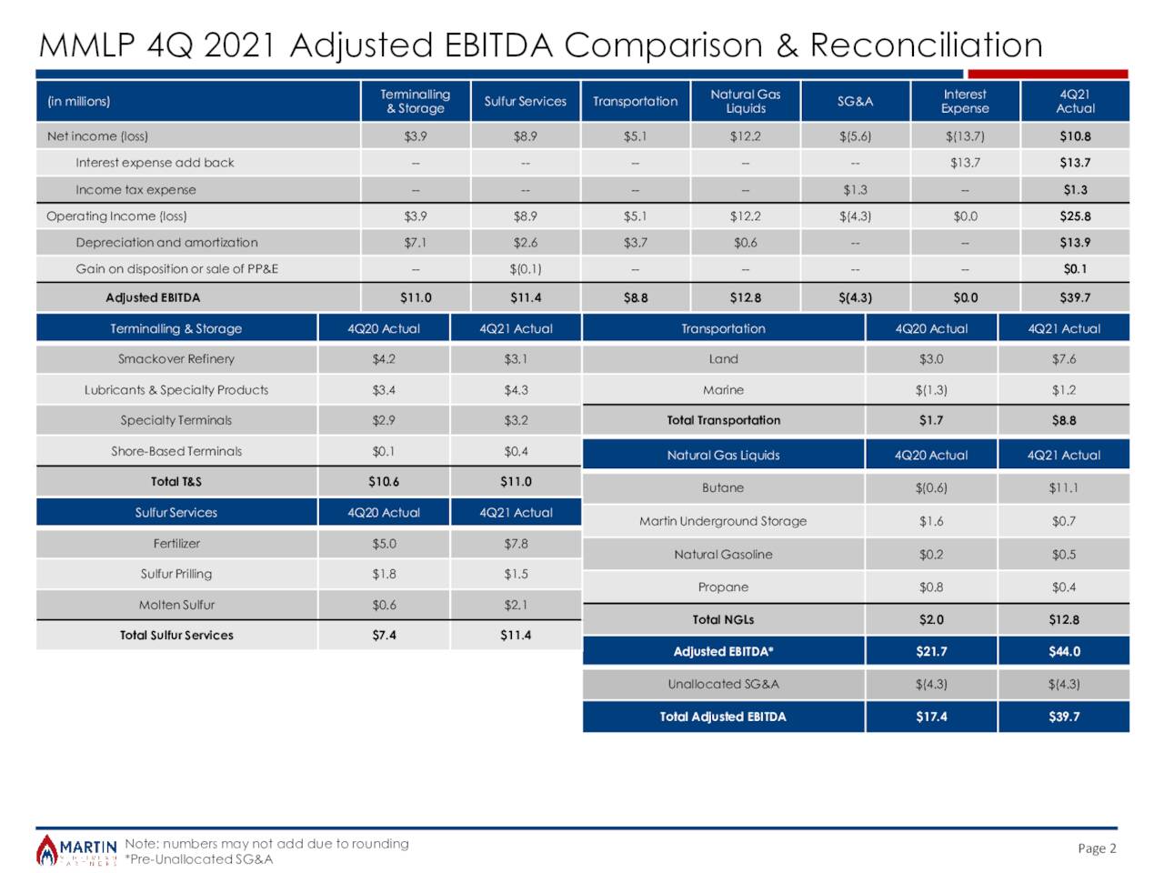 Martin Midstream Partners L.P. 2021 Q4 - Results - Earnings Call ...