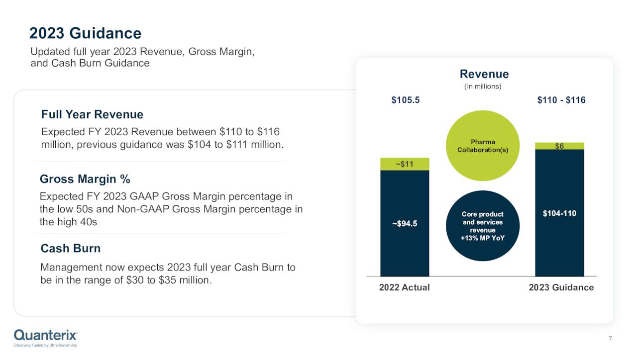 Quanterix Corporation: Going For Three In A Row (NASDAQ:QTRX) | Seeking Alpha