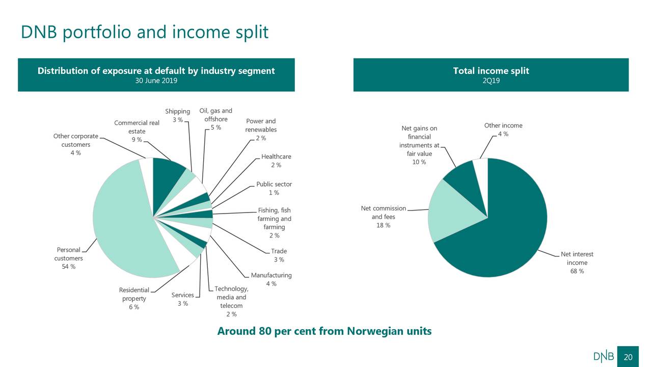 DNB ASA 2019 Q2 - Results - Earnings Call Slides (OTCMKTS:DNBHF ...
