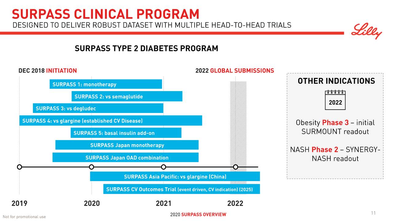 Eli Lilly (LLY) Presents tirzepatide SURPASS Program Overview ...