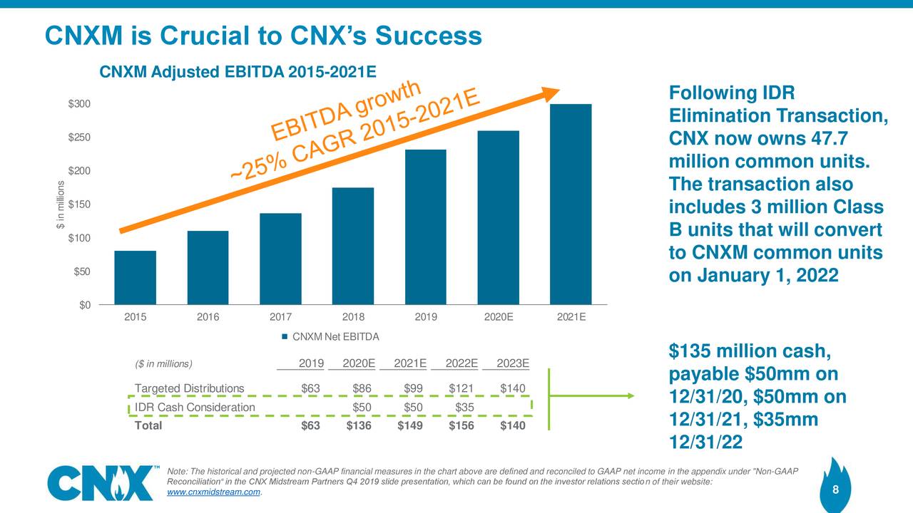 CNX Resources Corporation 2019 Q4 - Results - Earnings Call Presentation (NYSE:CNX) | Seeking Alpha