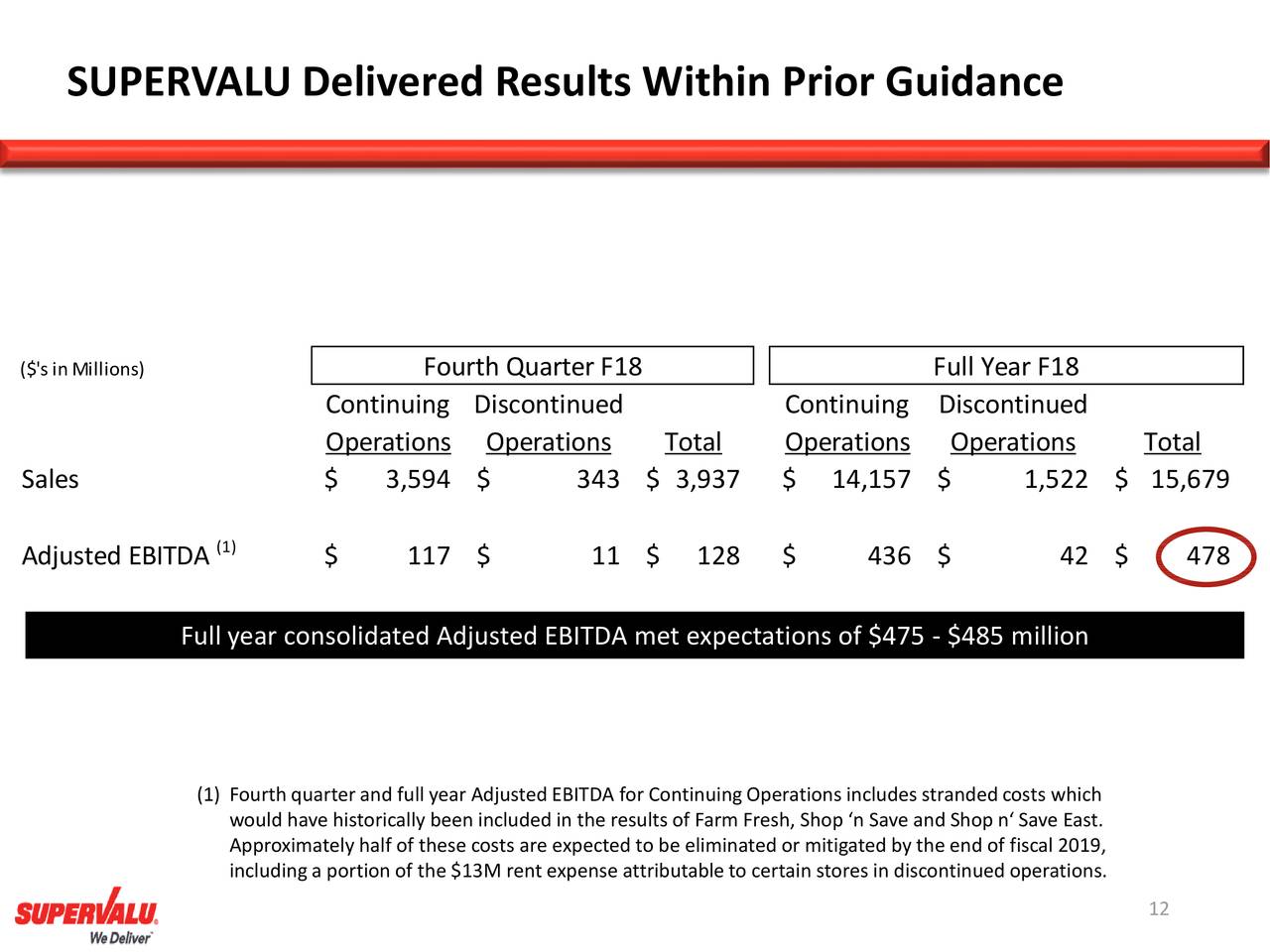 SUPERVALU Inc. 2018 Q4 - Results - Earnings Call Slides (NYSE:SVU ...
