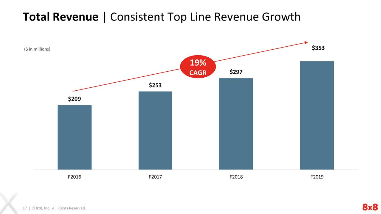 8X8 (EGHT) Investor Presentation - Slideshow - 8x8, Inc. (NYSE:EGHT ...