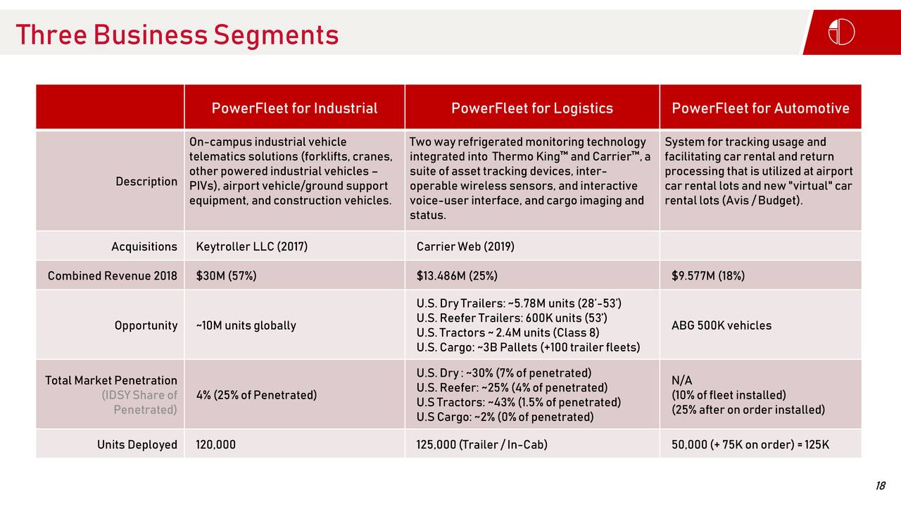 PowerFleet Is Powering Ahead (NASDAQ:AIOT) | Seeking Alpha
