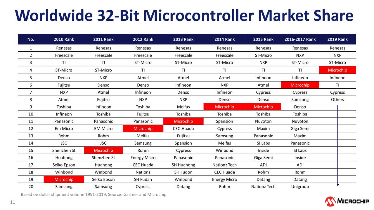 Microchip Technology Incorporated 2021 Q1 - Results - Earnings Call ...