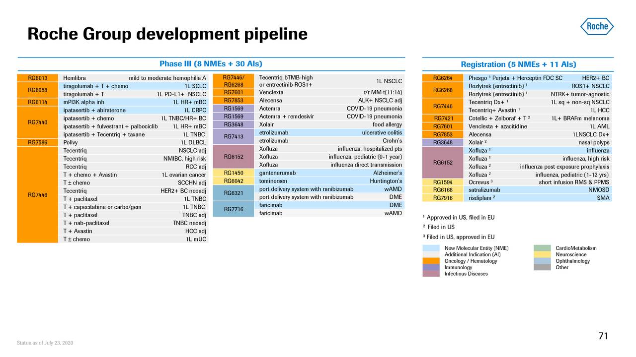 Roche Holding AG 2020 Q2 - Results - Earnings Call Presentation ...
