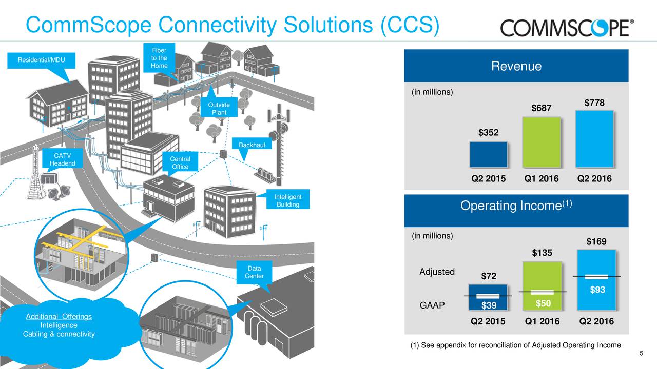 CommScope Holding Company Inc. 2016 Q2 - Results - Earnings Call Slides ...