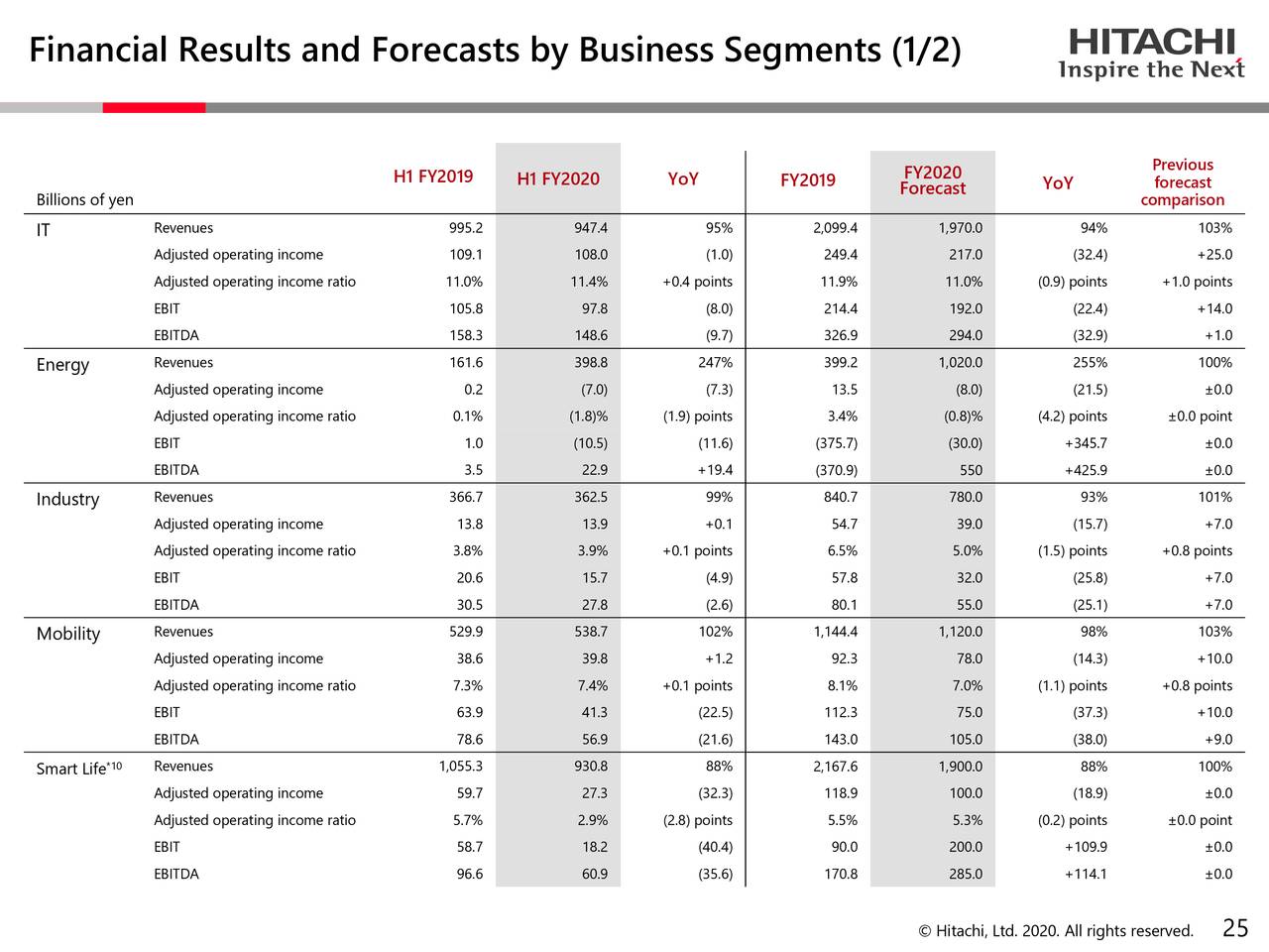 Hitachi, Ltd. 2020 Q2 - Results - Earnings Call Presentation (OTCMKTS ...