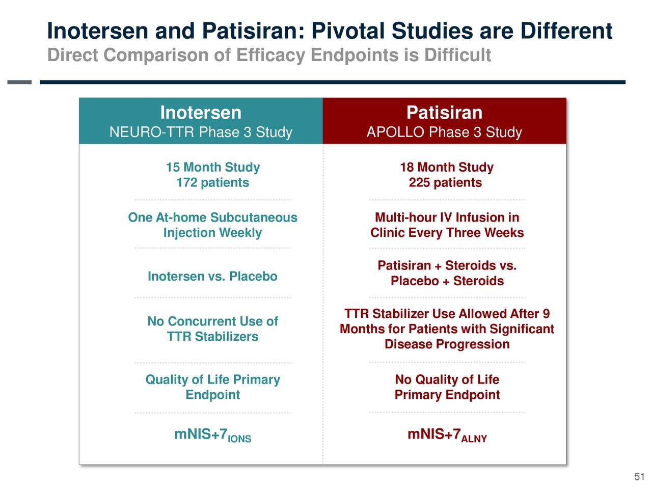 Ionis Pharmaceuticals (IONS) Inotersen ATTR Webcast - Slideshow (NASDAQ ...