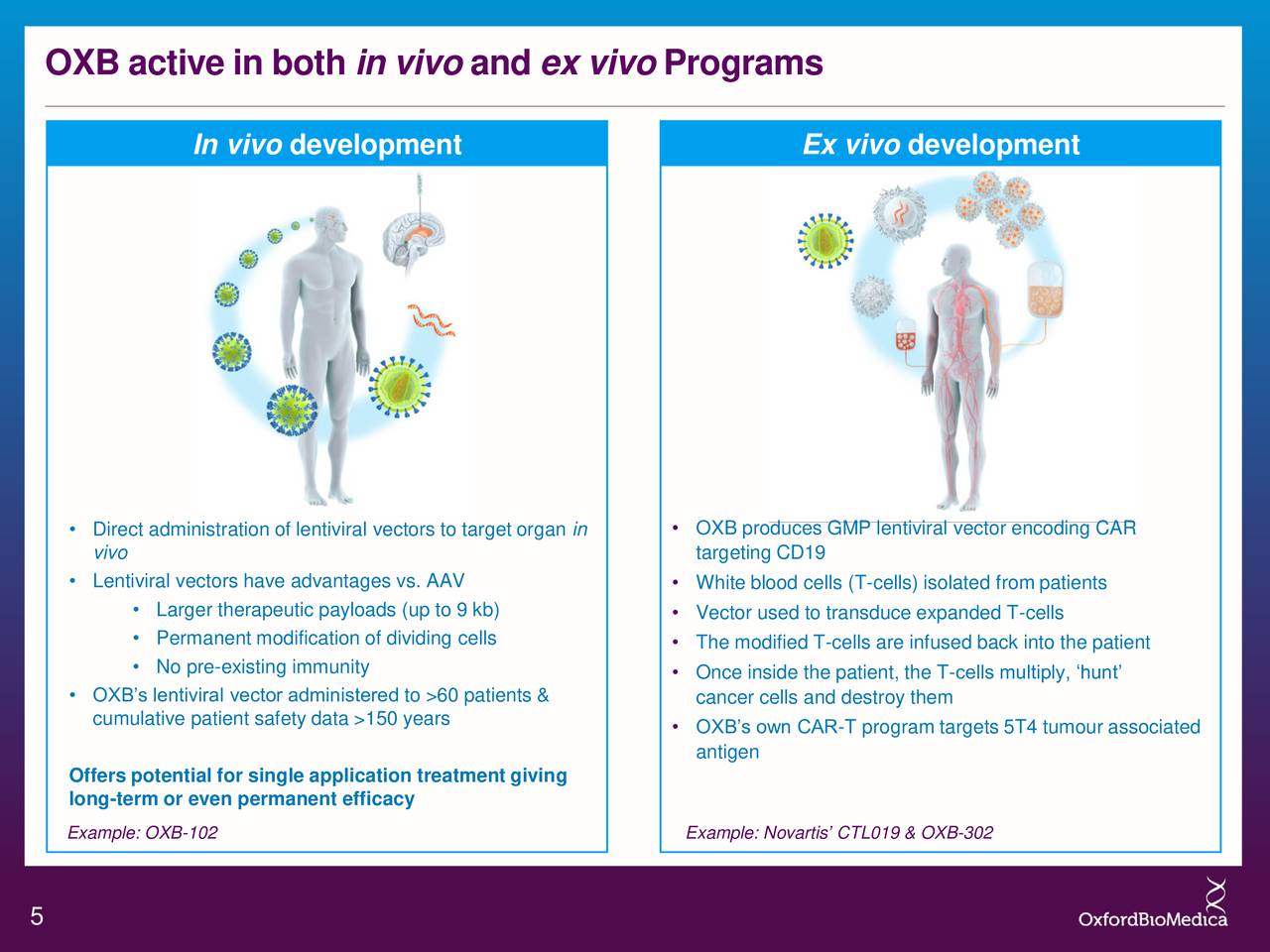 Oxford Biomedica (OXBDF) CEO John Dawson Hosts Analyst Day - Slides ...