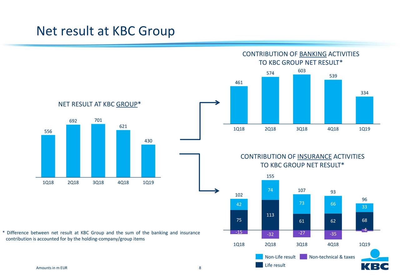 KBC Group NV 2019 Q1 - Results - Earnings Call Slides (OTCMKTS:KBCSF) | Seeking Alpha