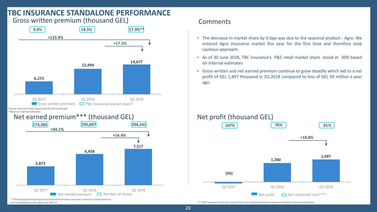 TBC Bank Group PLC 2018 Q2 - Results - Earnings Call Slides (OTCMKTS ...