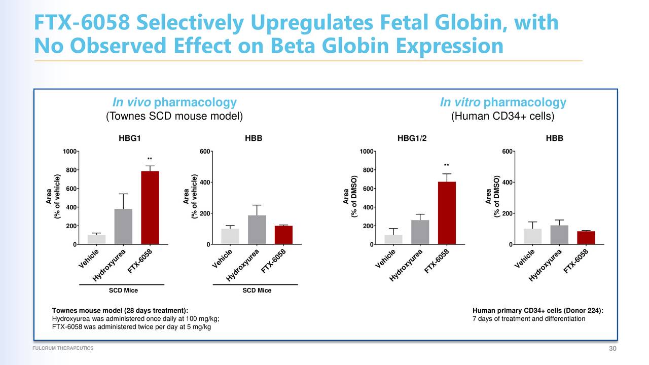Fulcrum Therapeutics (FULC) Investor Presentation - Slideshow (NASDAQ ...