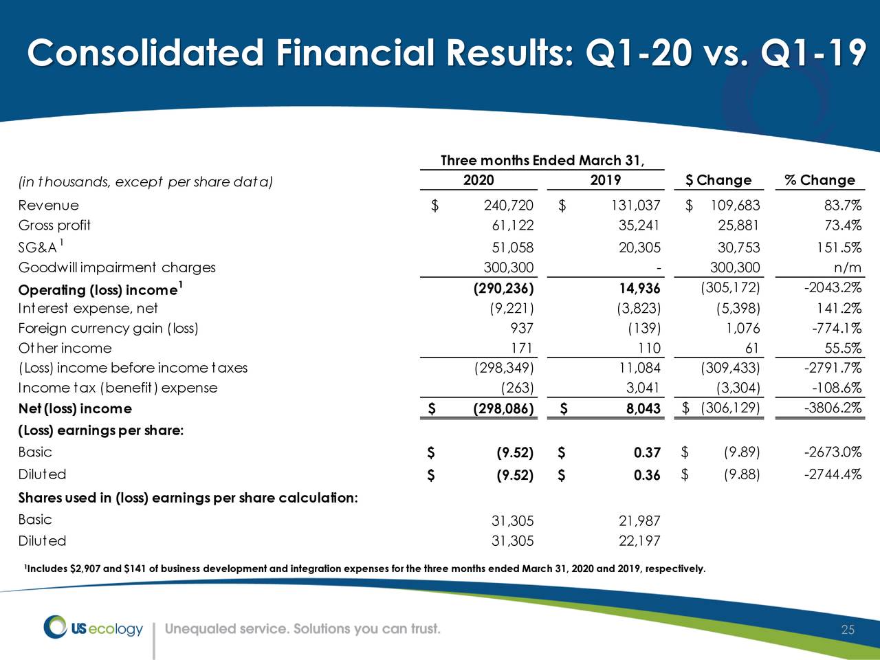 US Ecology, Inc. 2020 Q1 - Results - Earnings Call Presentation (NASDAQ:ECOL) | Seeking Alpha