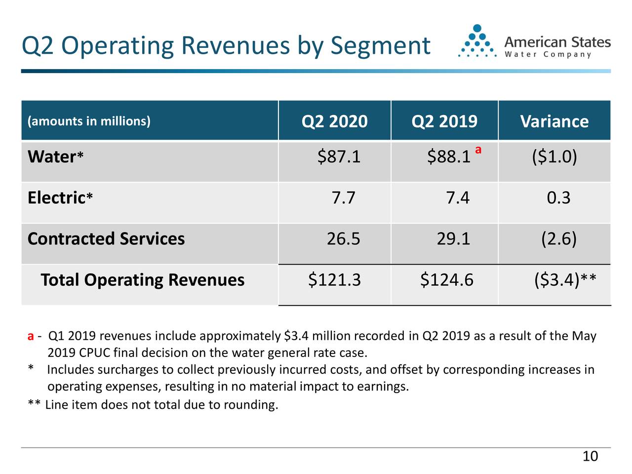 American States Water Company 2020 Q2 - Results - Earnings Call ...
