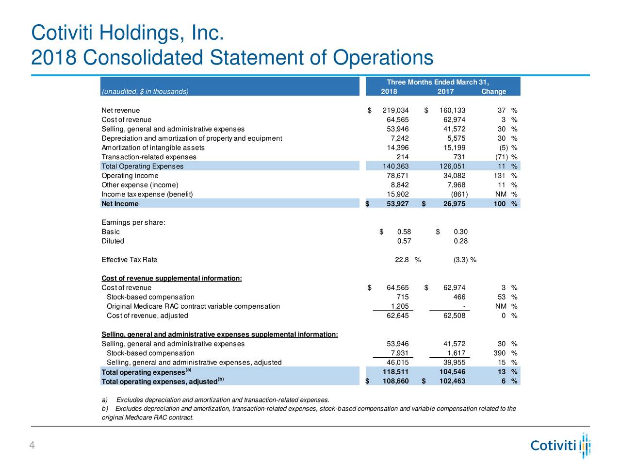 Cotiviti Holdings 2018 Q1 - Results - Earnings Call Slides (NYSE:COTV ...