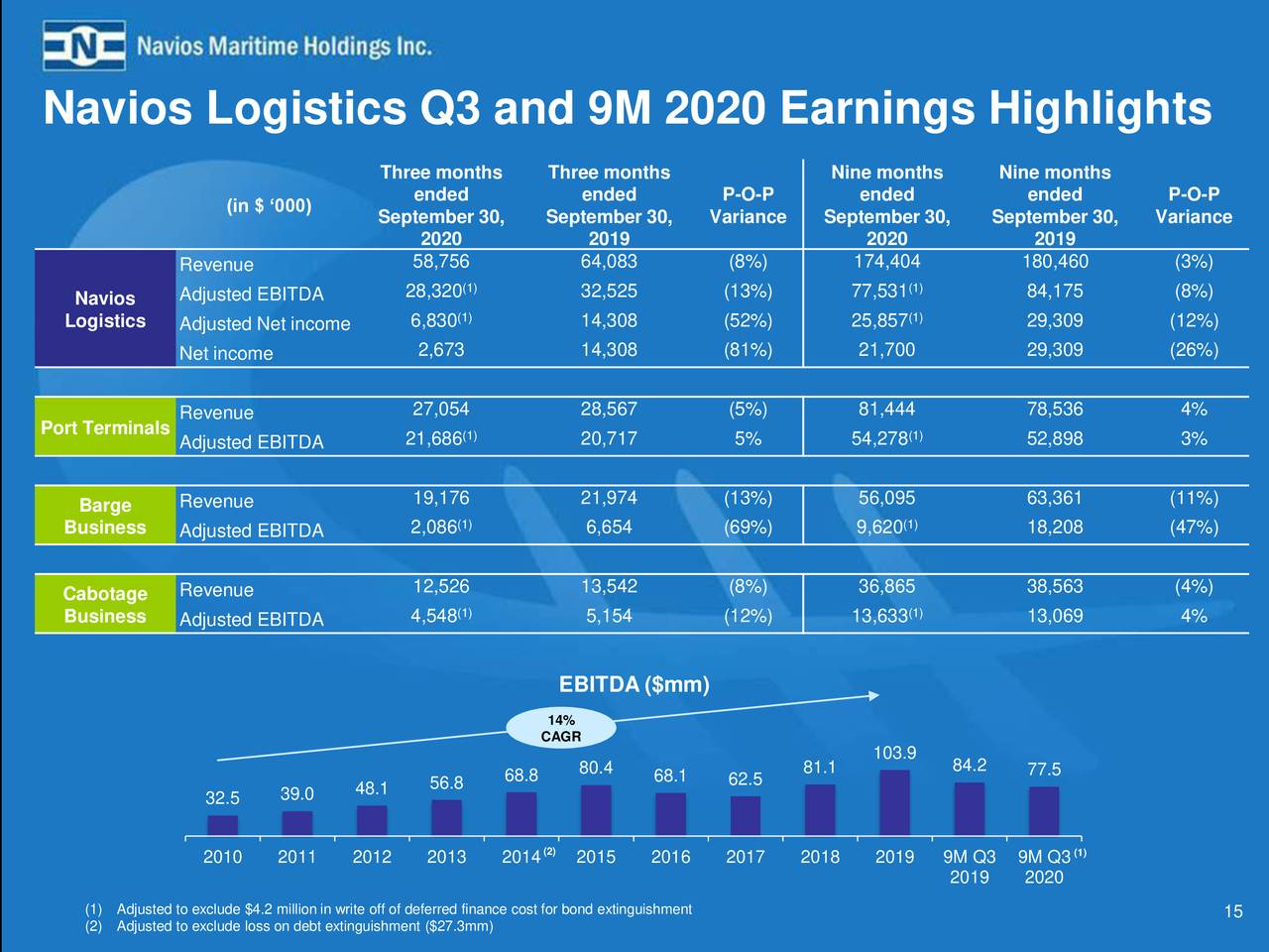 Navios Maritime Holdings Inc. 2020 Q3 - Results - Earnings Call ...