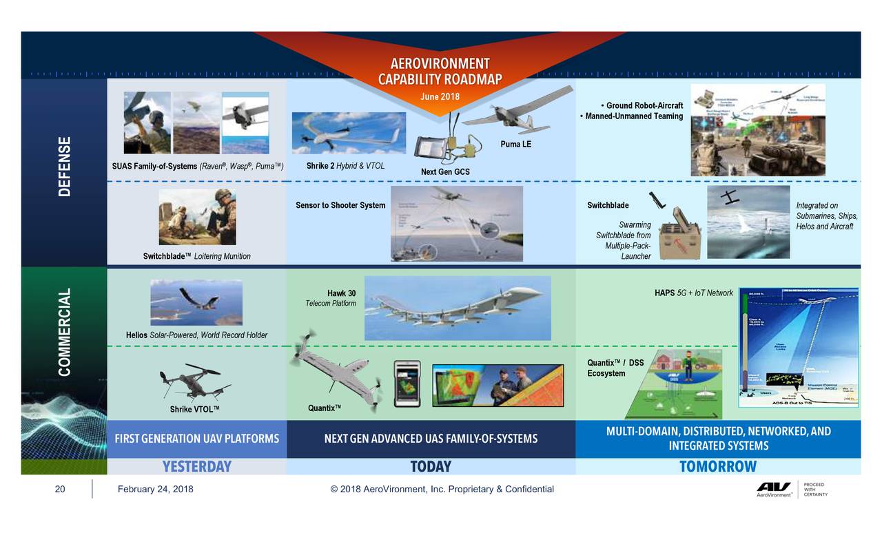 AeroVironment (AVAV) Investor Presentation - Slideshow (NASDAQ:AVAV) | Seeking Alpha