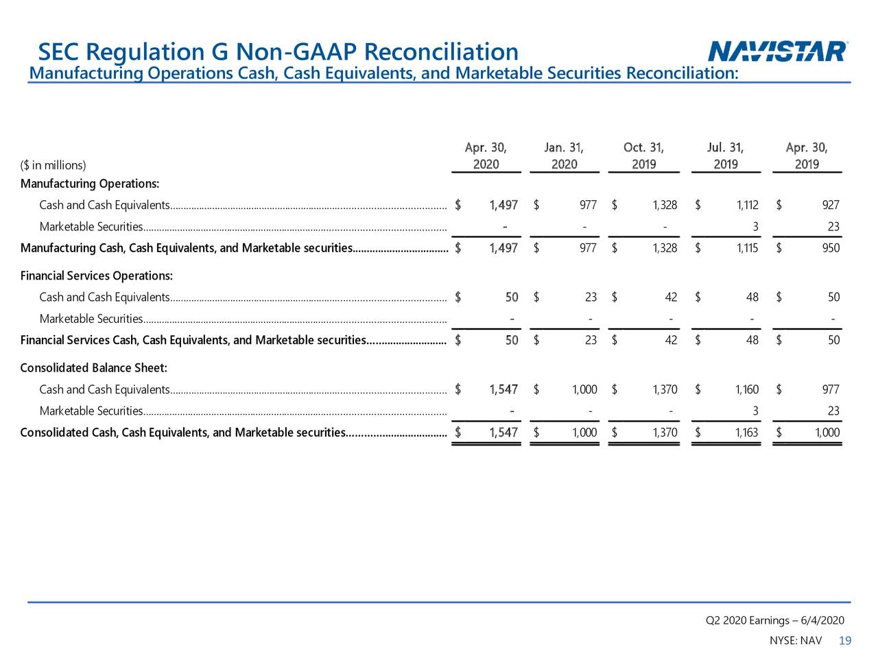 Navistar International Corporation 2020 Q2 - Results - Earnings Call ... Navistar International Corporation 2020 Q2 - Results - Earnings Call ...